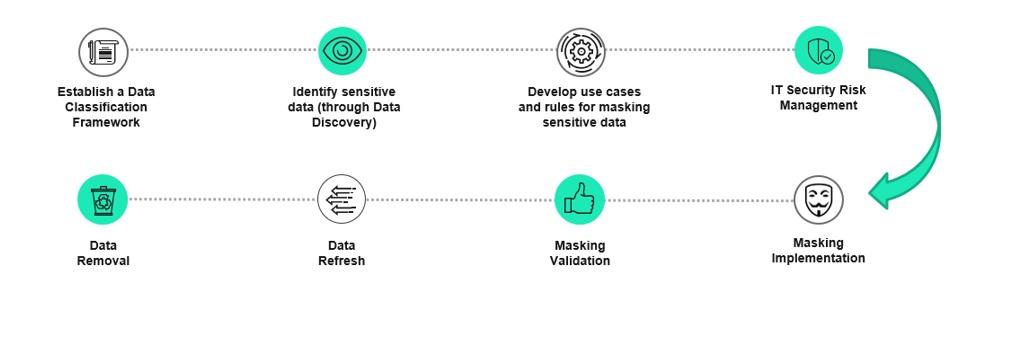 Data Masking: Challenges and Opportunities
